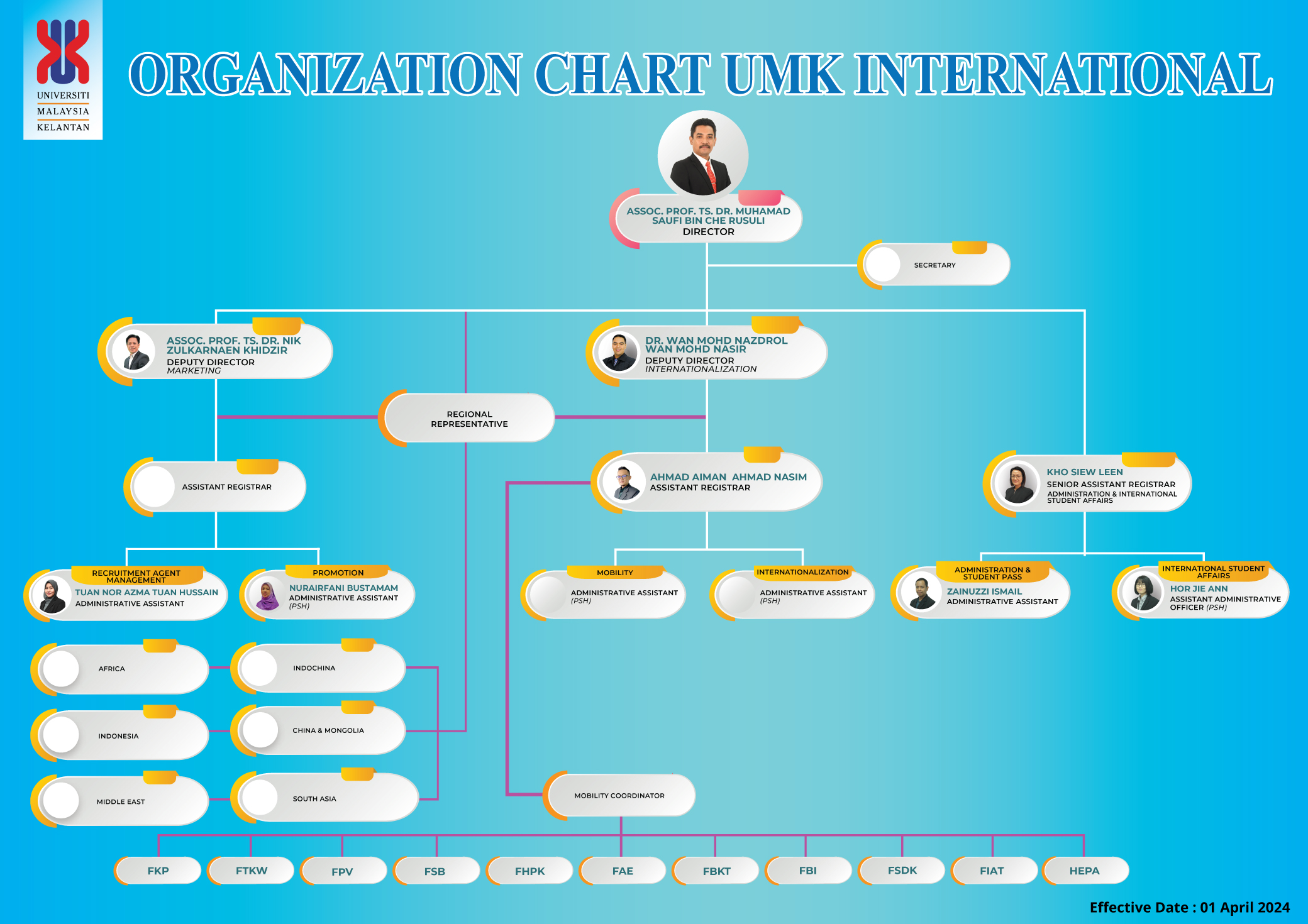 ORGANIZATION CHART | UMK INTERNATIONAL